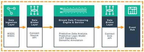 A Distributed Stream Processing Middleware Framework For Real Time