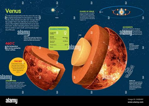 Planet Venus Core Composition
