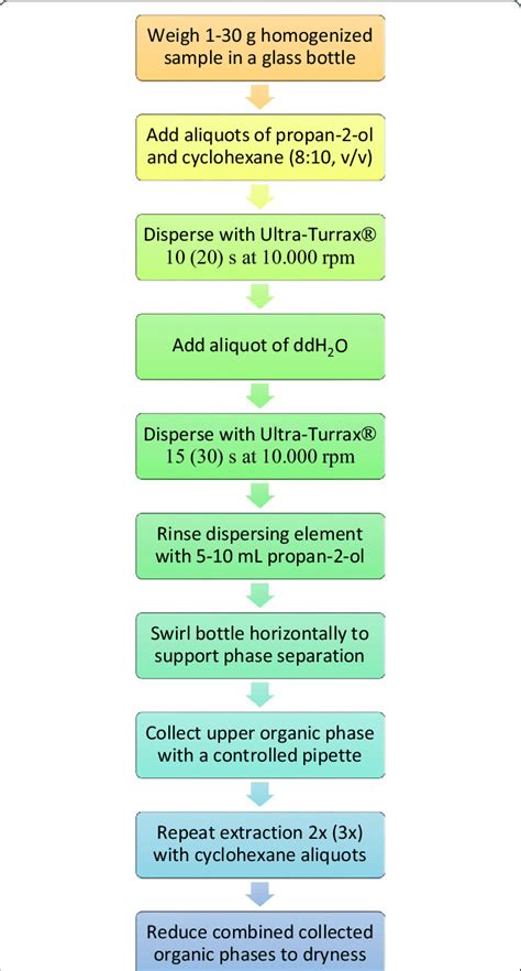 Outline Of The Modified Smedes [46] Extraction Mse Of Lipids From