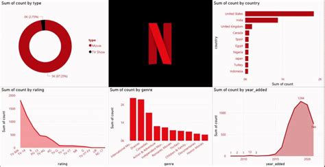 Dataanalytics Etl Pyspark Airflow Postgresql Docker Yaml