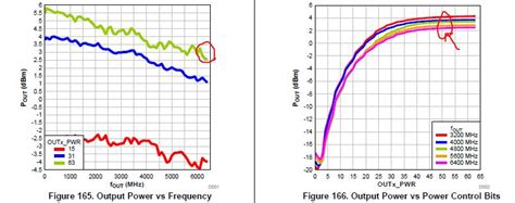 Lmx2572 Output Power Vs Frequency Clock And Timing Forum Clock