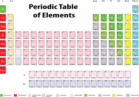 Ionic Compound Periodic Table