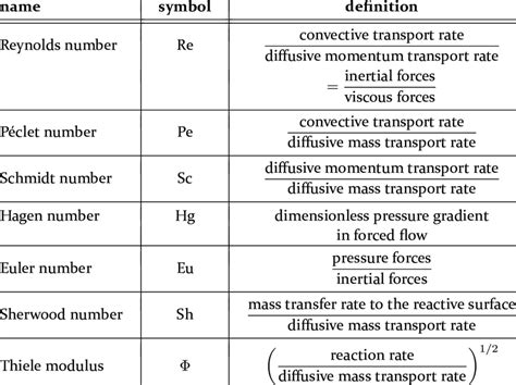Overview Over The Dimensionless Numbers Used Throughout This Thesis