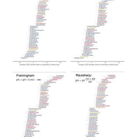 Comparison Of Medications With Largest Qt Interval Qtc Effects Across Download Scientific
