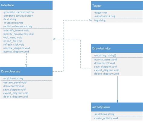 Create Uml Diagrams Srs And Sds By Aniqa Fiverr