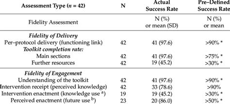 intervention fidelity and implementation testing download scientific