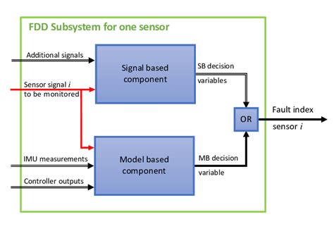 Fdd System To Monitor One Sensor Using Signals And Model Based Components Download Scientific
