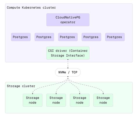 postgresql branching xata vs neon vs supabase part 1 xata
