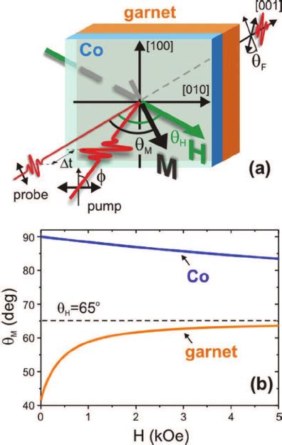 Colour On Line Experimental Geometry A And Magnetization