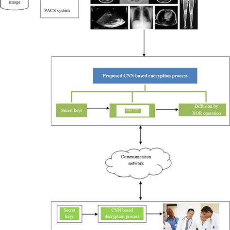 Proposed Cnn Based Encryption Framework For Teleradiology Applications Download Scientific Diagram