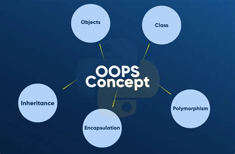 Exploring The Advantages Of Object Oriented Programming By