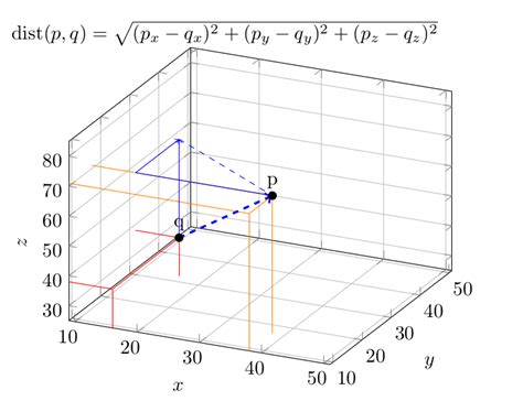 Pgfplots Improve Perspective Visualization In 3d Plot Tex Latex