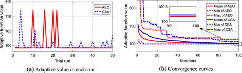 The Optimal Adaptive Value And The Mean Convergence Curves For 69 Node