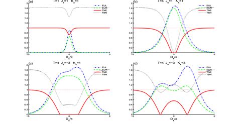 thermal quantum memory bell non locality and entanglement dynamics