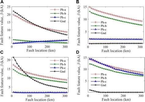 demonstration of the variation of fault feature β with fault locations