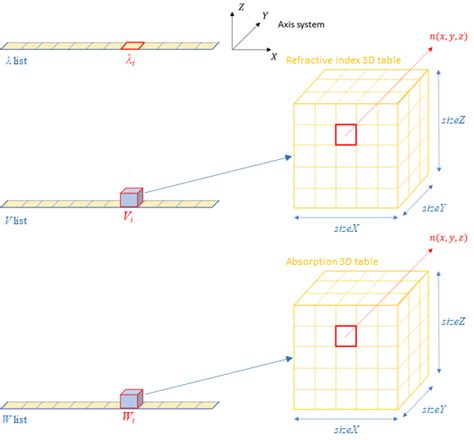 Understanding Non Homogeneous Material