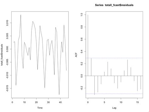 Forecasting Evaluating Forecast Errors Of Exponential Smoothing Model