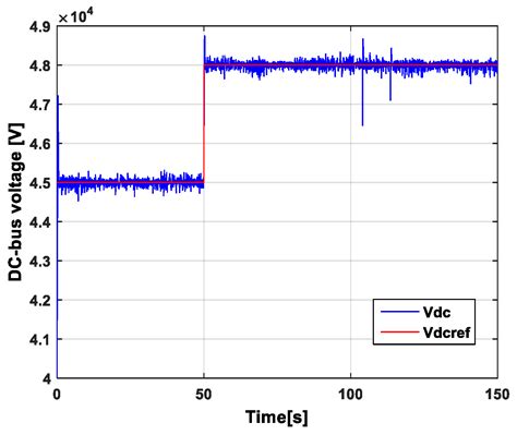 Energy Management In A Renewable Based Microgrid Using A Model Predictive Control Method For