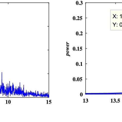 The Corresponding Power Spectrum Of Attractors In Figs 4c And E A