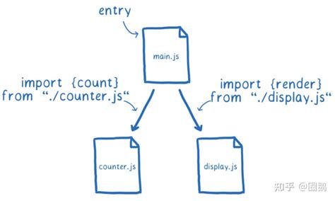 Javascript模块化介绍（二） 知乎