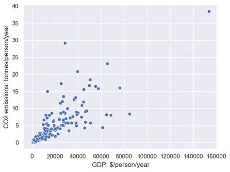 46 Climate Example — Introduction To Statistics And Data Science