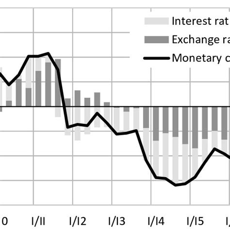 Monetary Conditions Index Download Scientific Diagram