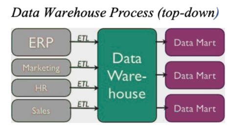 314 Finding Value In Data Business Intelligence Workforce Libretexts