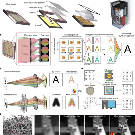 Pdf An Integrated Imaging Sensor For Aberration Corrected 3d Photography Pdf An Integrated Imaging Sensor For Aberration Corrected 3d Photography