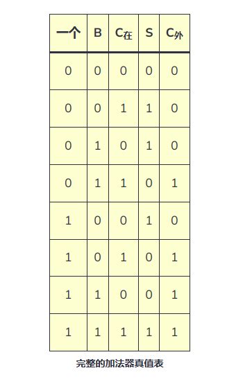 二进制加法器的应用原理是什么电路原理图分析 电子发烧友网