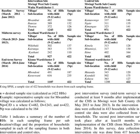 Sampling Frames And Proportional Sample Size In Intervention And