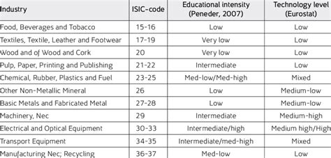 Classification Of Manufacturing Industries Under Analysis Download Table