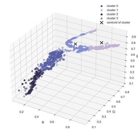 CS Clustering With K Means