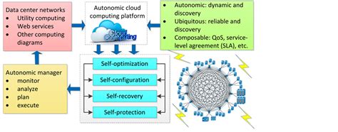 Subject Oriented Autonomic Cloud Data Center Networks Model