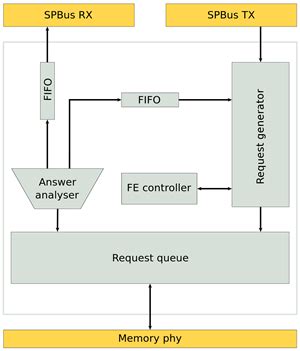 A New Smart Memory Controller With DMA Support Has Been Developed
