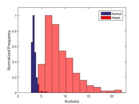 Normalized Histogram Of Kurtosis Download Scientific Diagram