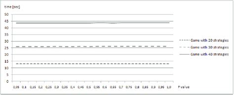 Parameter Tuning For The F The Time Dependency Download Scientific
