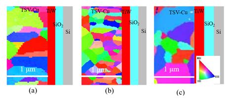 Correlations Between Microstructure And Residual Stress Of Nanoscale Depth Profiles For Tsv Cu
