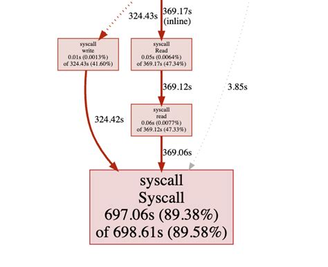 Debugging Latency Technical Updates
