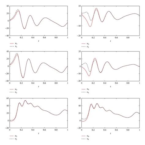The Time Response Of Synchronization Error States E J J 1 2