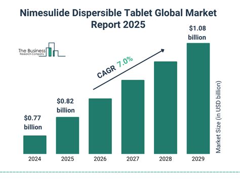 Nimesulide Dispersible Tablet Market Size Growth By 2034