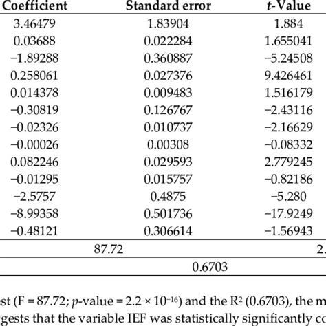 Results From The Least Squares Dummy Variable Lsdv Model Download Scientific Diagram
