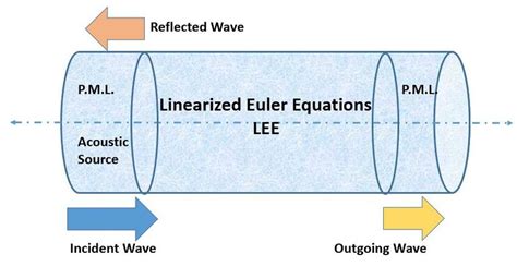 2 Illustration Of The Numerical Problem With Pml Boundary Definitions