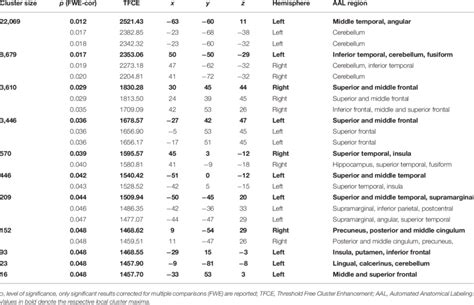Coordinates And Anatomical Regions Of Main Effect Neurotypical Reading