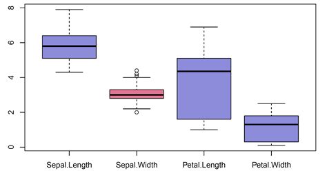 Outlier Box Plot Show Box Plots In Codap Codap