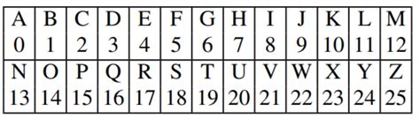 The Caesar Cipher Right