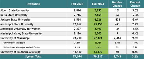 University System Enrollment Continues To Grow Mississippis