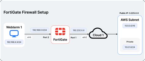 Aws Site To Site Vpn Setup With Fortigate Firewall Guide