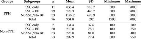 Amount Of Ebl In Women With Pph And Women Without Pph Download Scientific Diagram