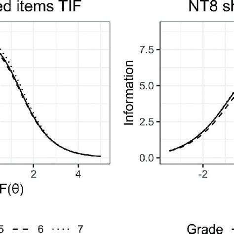 Test Characteristic Curve Tcc For The 23 Grade 5 Nt5 And 25 Grade 8