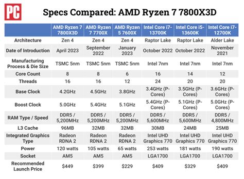 Amd Ryzen 7 7800x3d Review Roundup A Powerful Gaming Cpu With Some Tradeoffs Extremetech